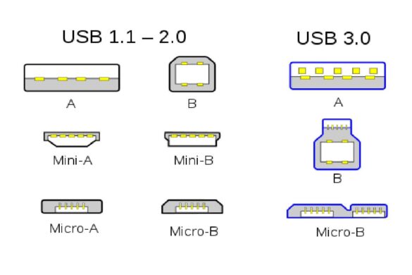 What is USB? – Definition, Types, Connectors, and More