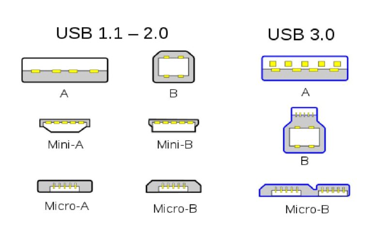 What is USB? – Definition, Types, Connectors, and More