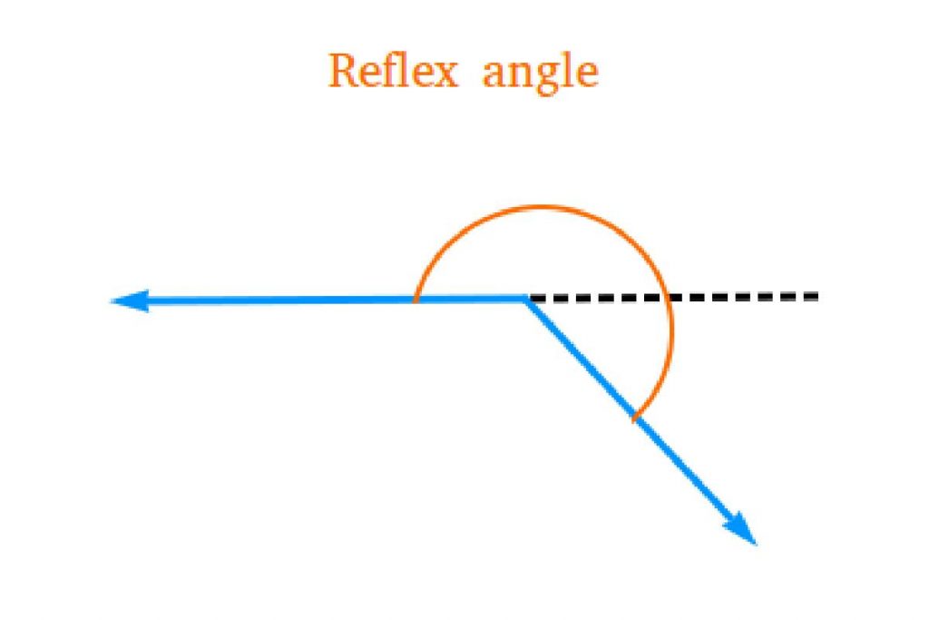 Reflex angle and their components